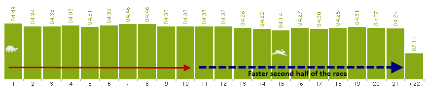 Pacing – Negative, Positive or Equal splits? | 74 running
