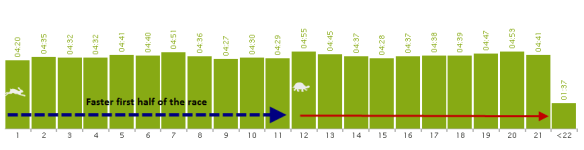 Pacing – Negative, Positive or Equal splits? | 74 running